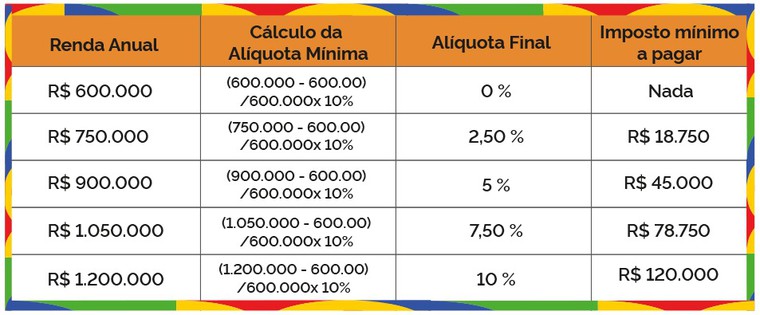 Ganha mais de R$ 50 mil? Saiba como será a taxação do IR