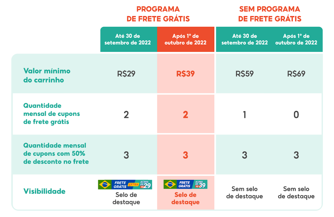 Novo valor mínimo para frete grátis da Shopee será R$ 39 | A TARDE